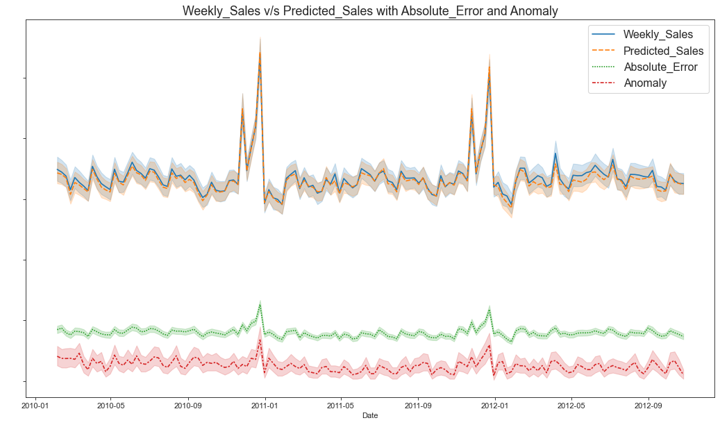 Forcasting And Anomaly Detection