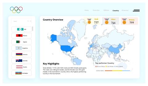 Paris Summer Olympic Games 2024 Dashboard