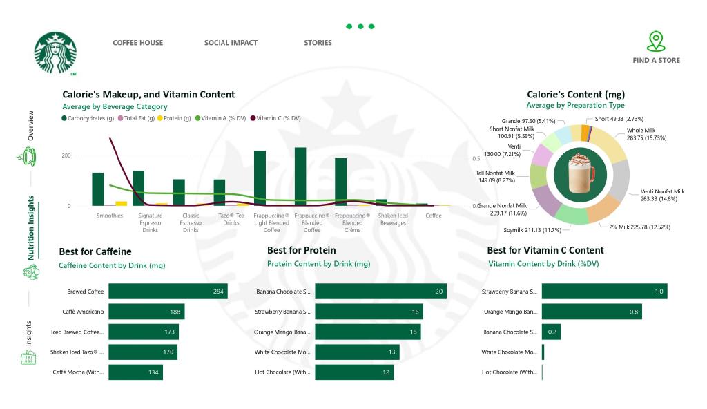 Starbucks Drinks Dashboard