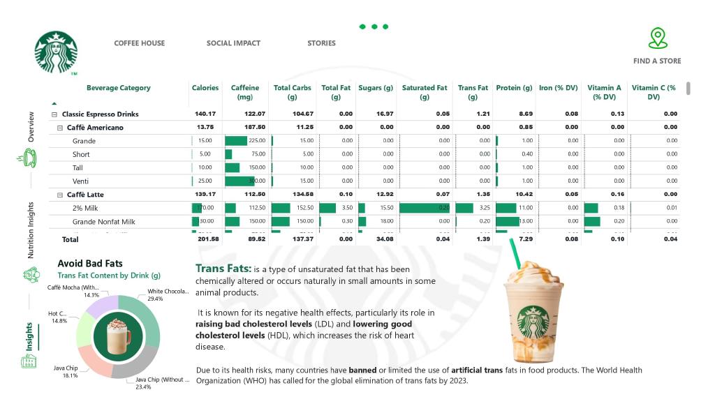 Starbucks Drinks Dashboard