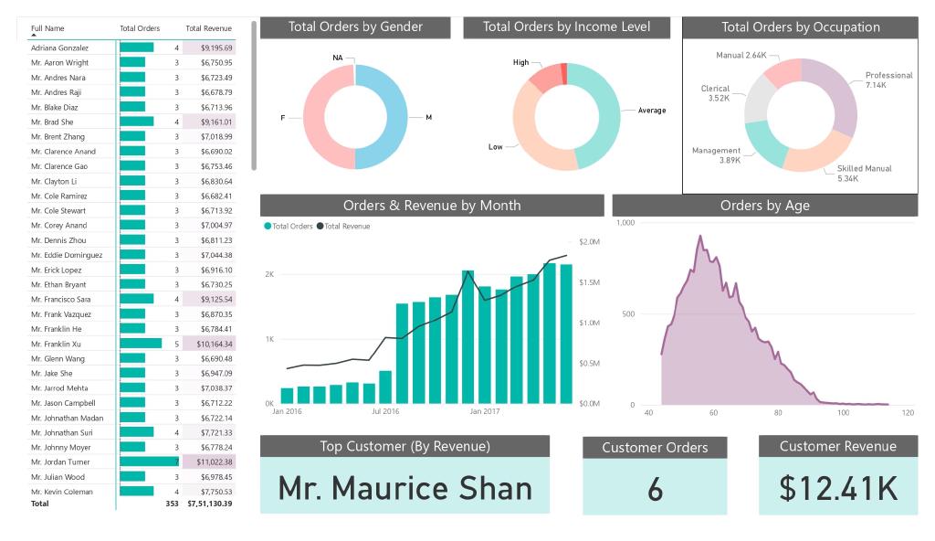 Visualizing Microsoft AdventureWorks Data