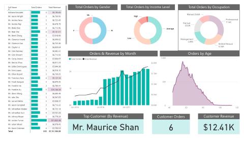 Visualizing Microsoft AdventureWorks Data