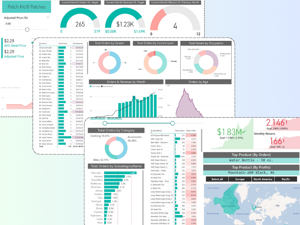 Visualizing Microsoft AdventureWorks Data Visualizing Microsoft AdventureWorks Data